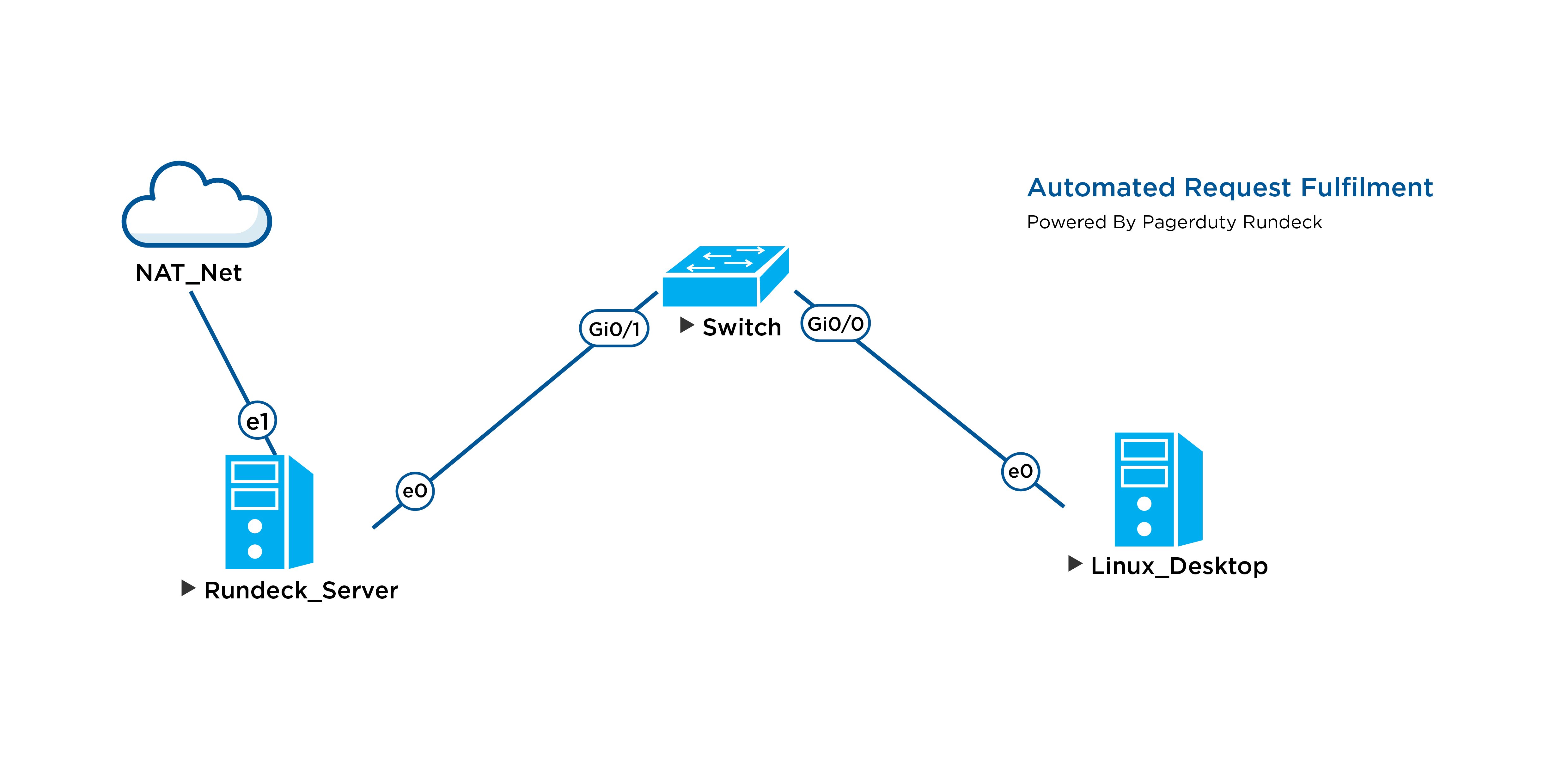 Innovation Center | Runbook | Automated Request Fulfillment | Use Case
