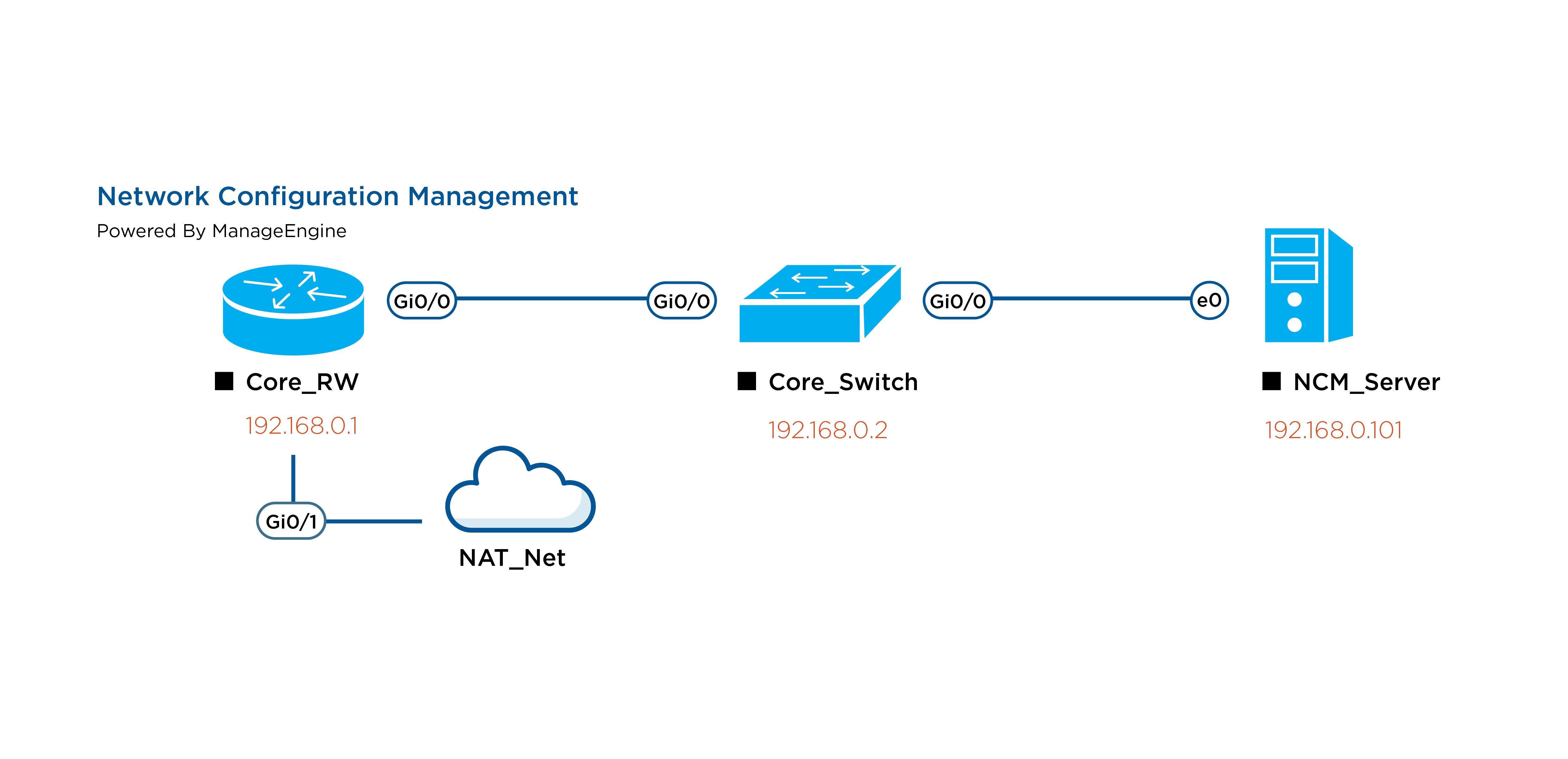 Innovation Center Network Configuration Management Use Case