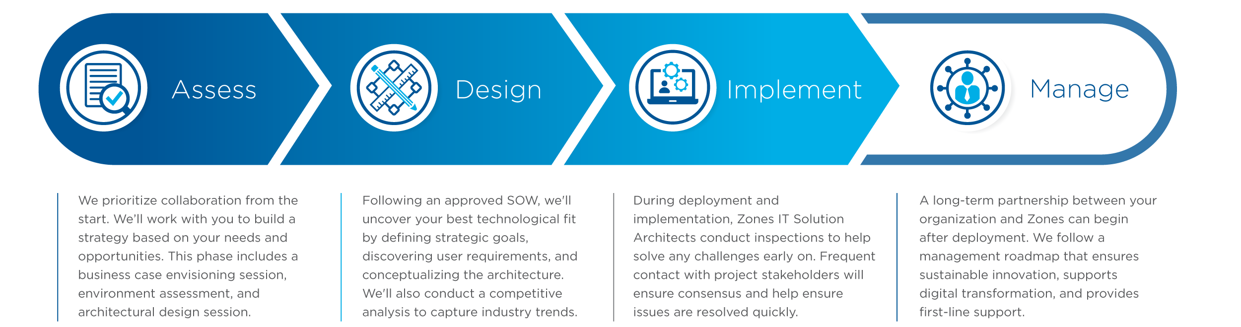 IT Innovation Center | Zones