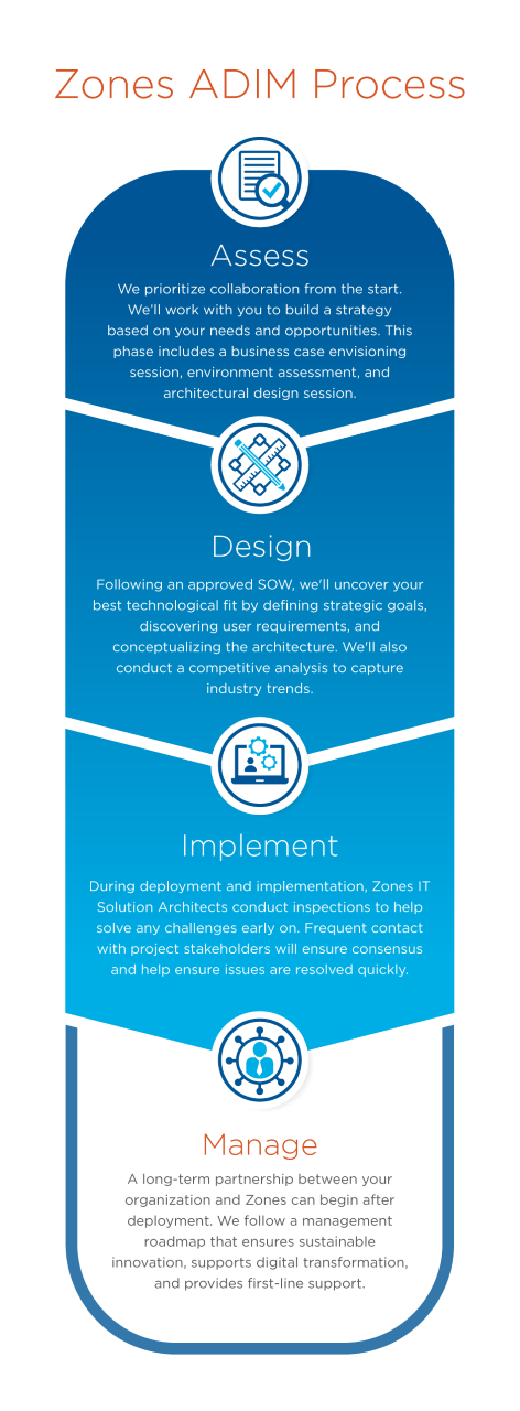 IT Innovation Center | Zones